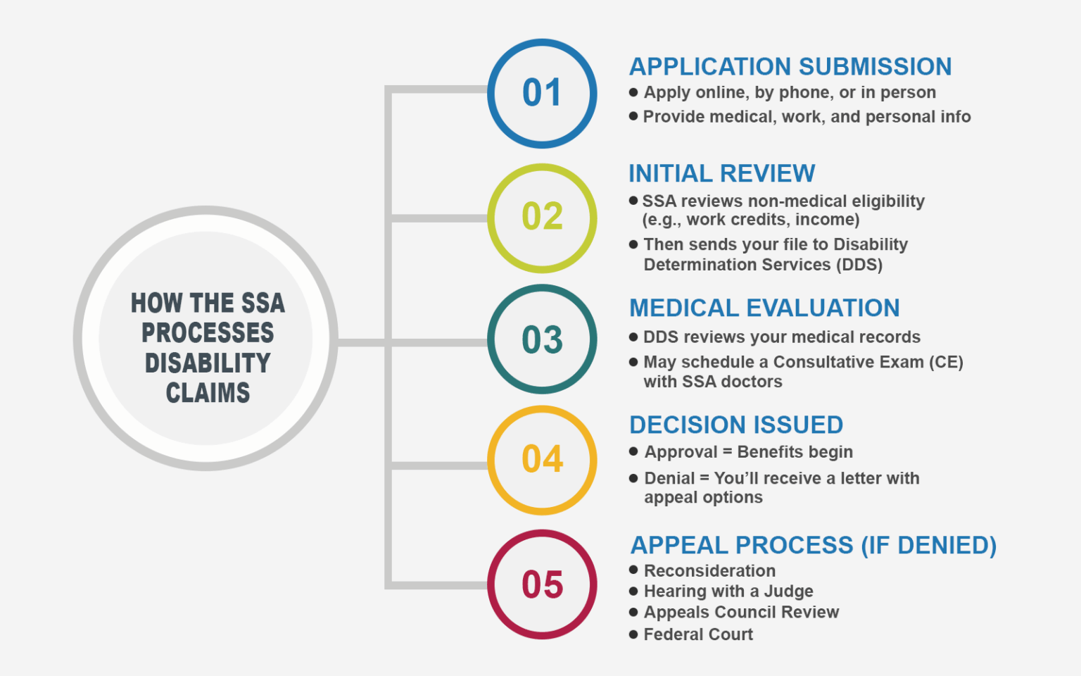 How Long Does It Take to Get Approved for Disability Benefits?